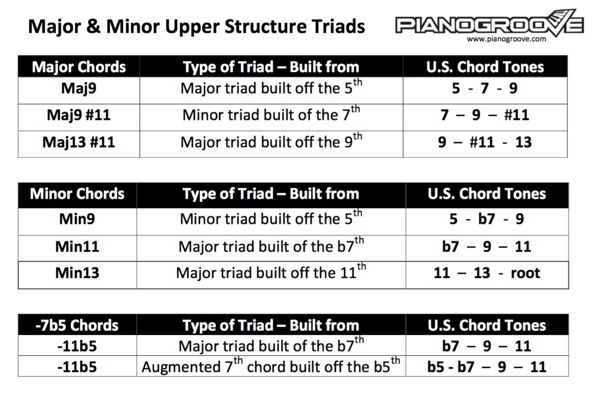 major-minor-uppers | PianoGroove.com